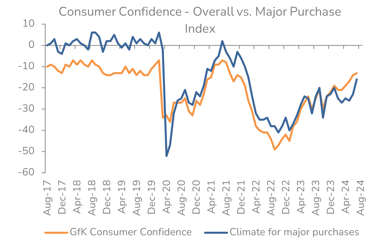 GfK Consumer Confidence Index August 2024 | Retail Economics