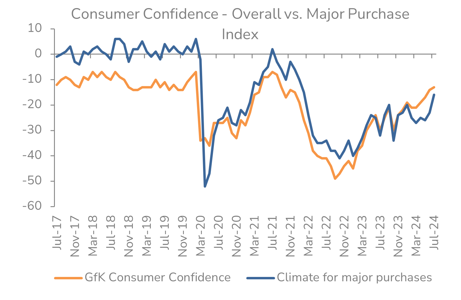 GfK Consumer Confidence Index July 2024 | Retail Economics