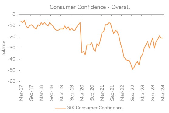 GfK Consumer Confidence Index March 2024 | Retail Economics