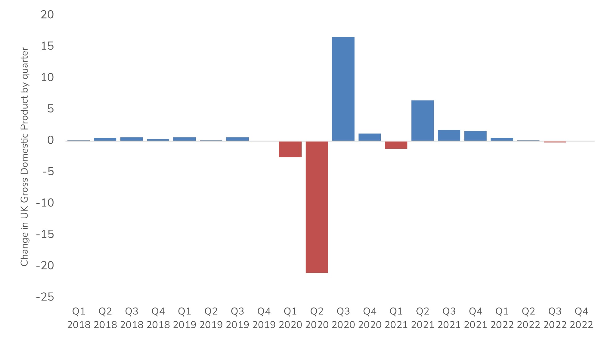 GDP Q4 2022 Preliminary Estimate | Retail Economics