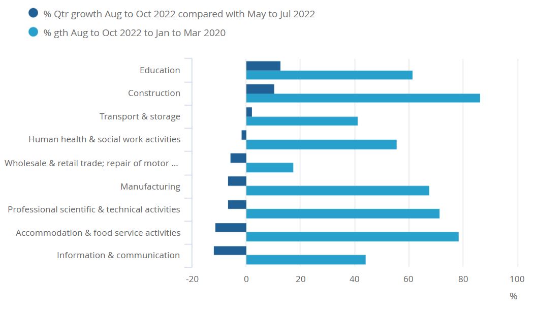 ONS Labour Market October 2022 | Retail Economics