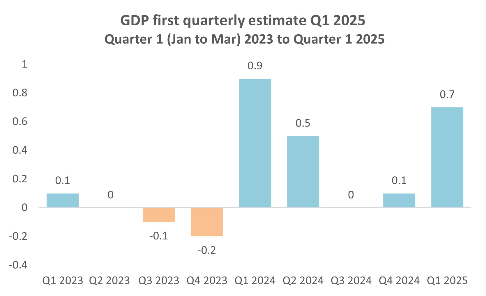 UK GDP - Q1 2025 First Quarterly Estimate | Retail Economics