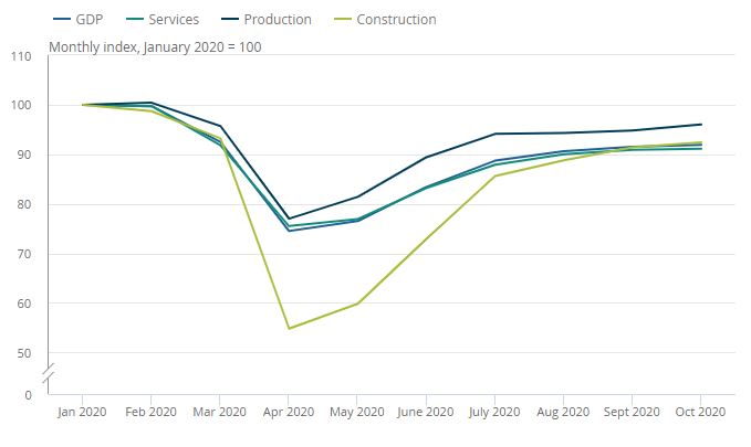 GDP Monthly Estimate: October 2020 | Retail Economics