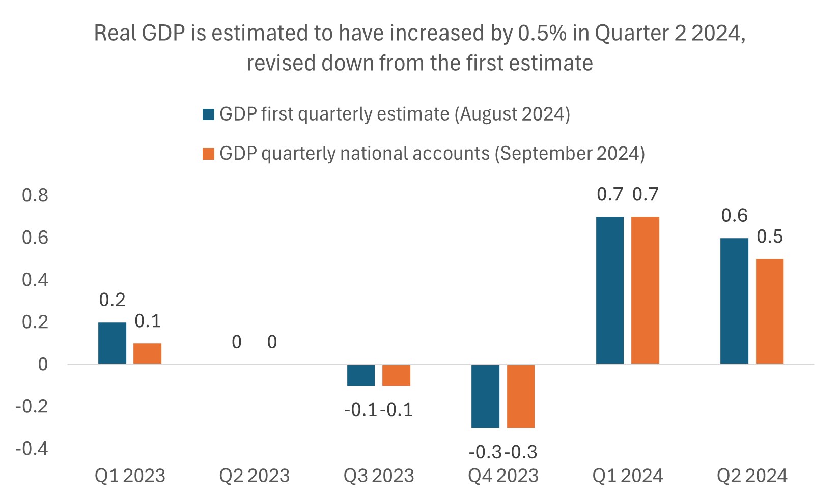 UK GDP - Quarterly National Accounts Q2 2024 | Retail Economics