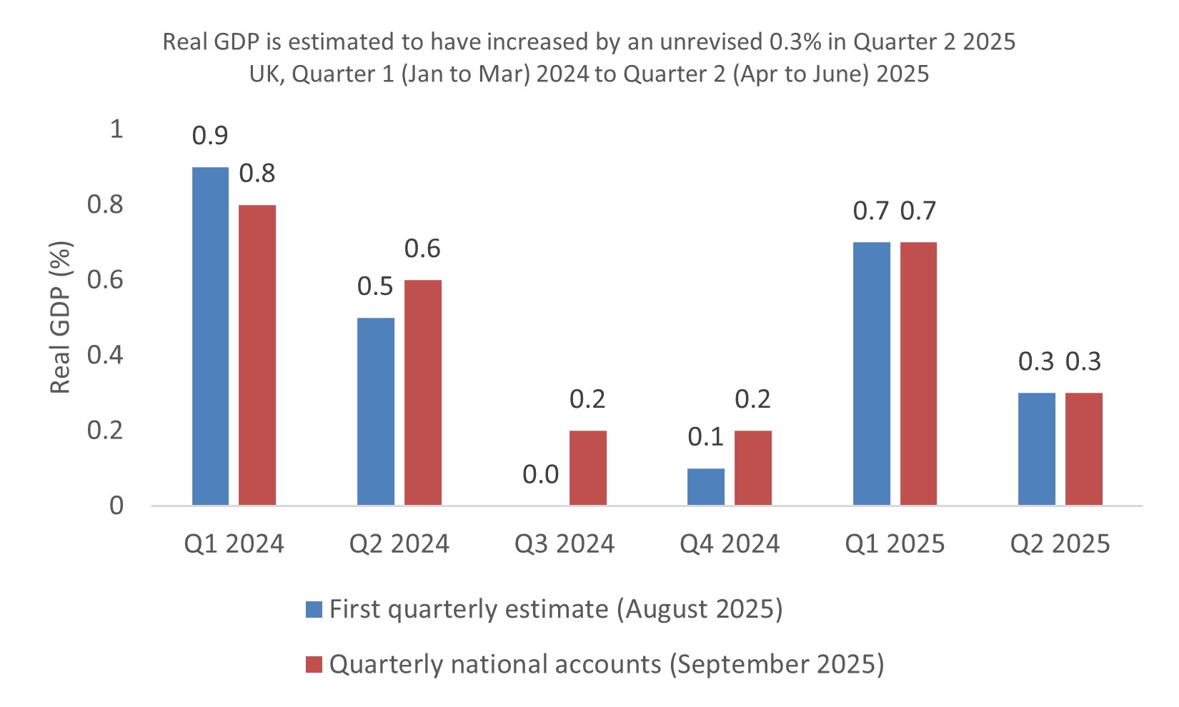 UK GDP - Q2 2025 Quarterly National Accounts | Retail Economics