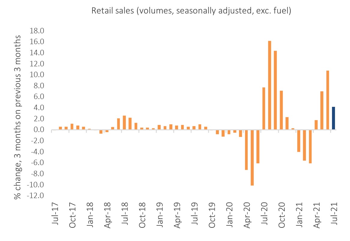 ONS Retail Sales July 2021 | Retail Economics