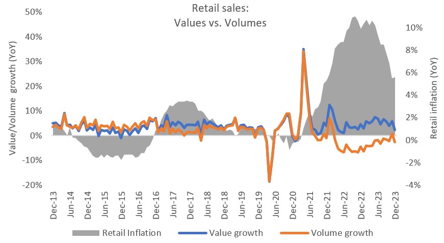 ONS Retail Sales January 2024 | Retail Economics
