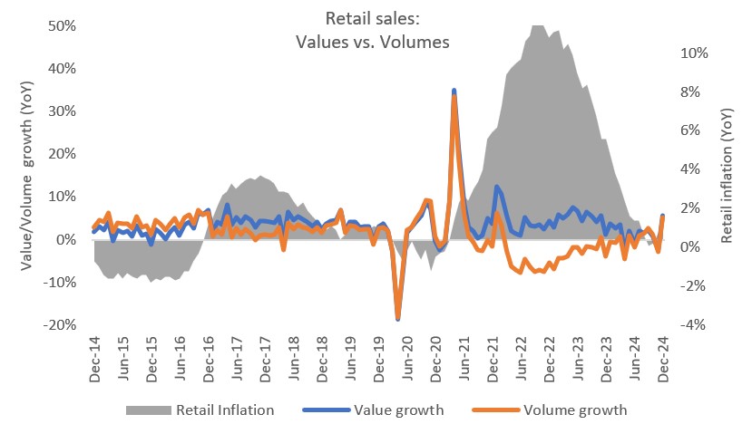 ONS Retail Sales December 2024 | Retail Economics