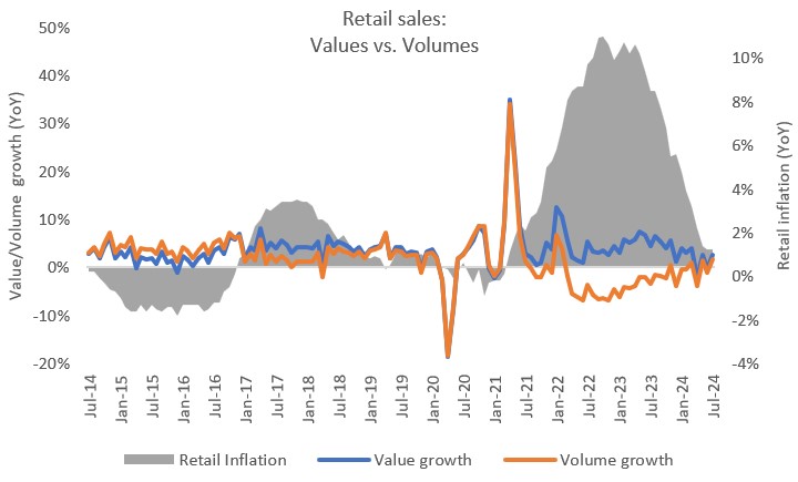 ONS Retail Sales July 2024 | Retail Economics