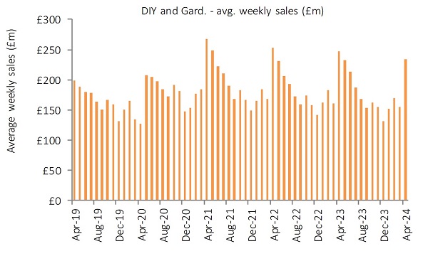 UK DIY & Gardening Sector Report | Industry Analysis | Retail Economics