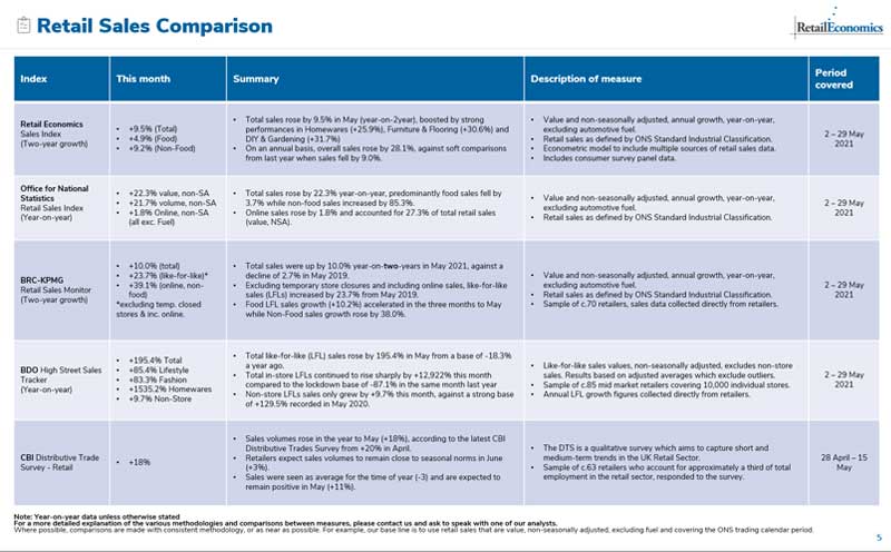 Uk Retail Sales Report Data Insight Retail Economics